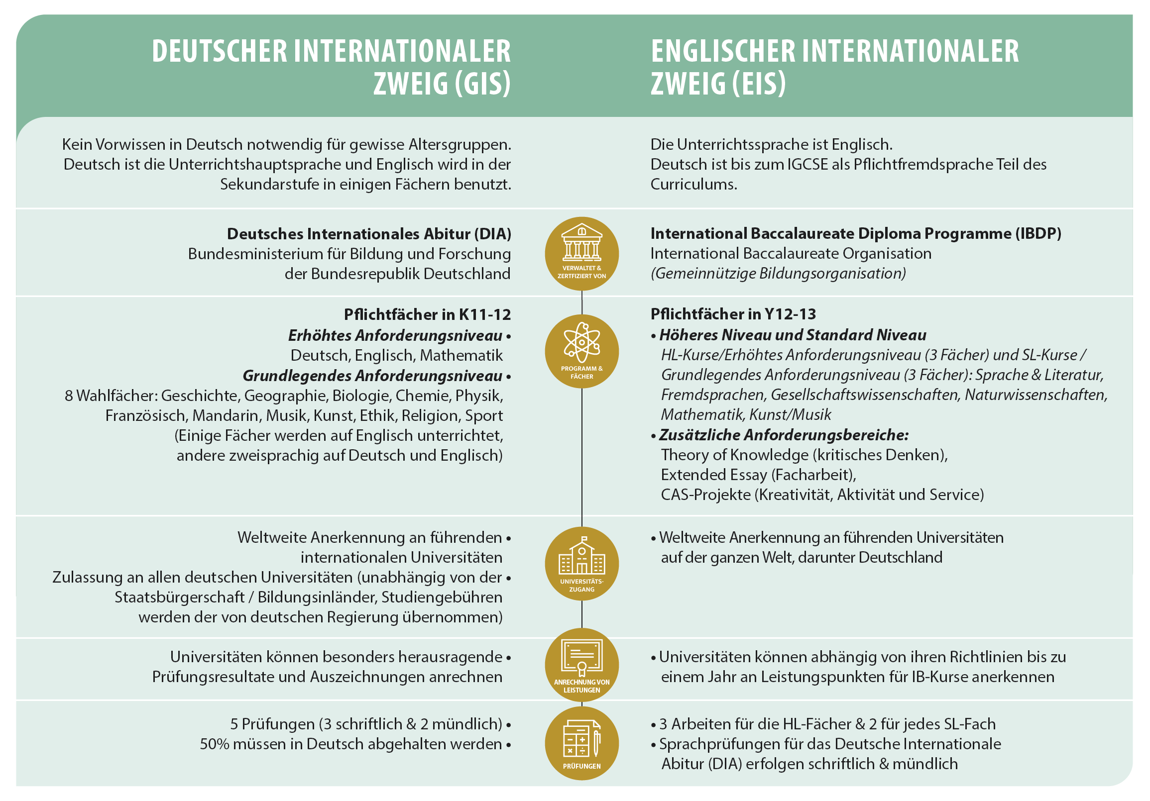 German International Stream Overview - GSIS